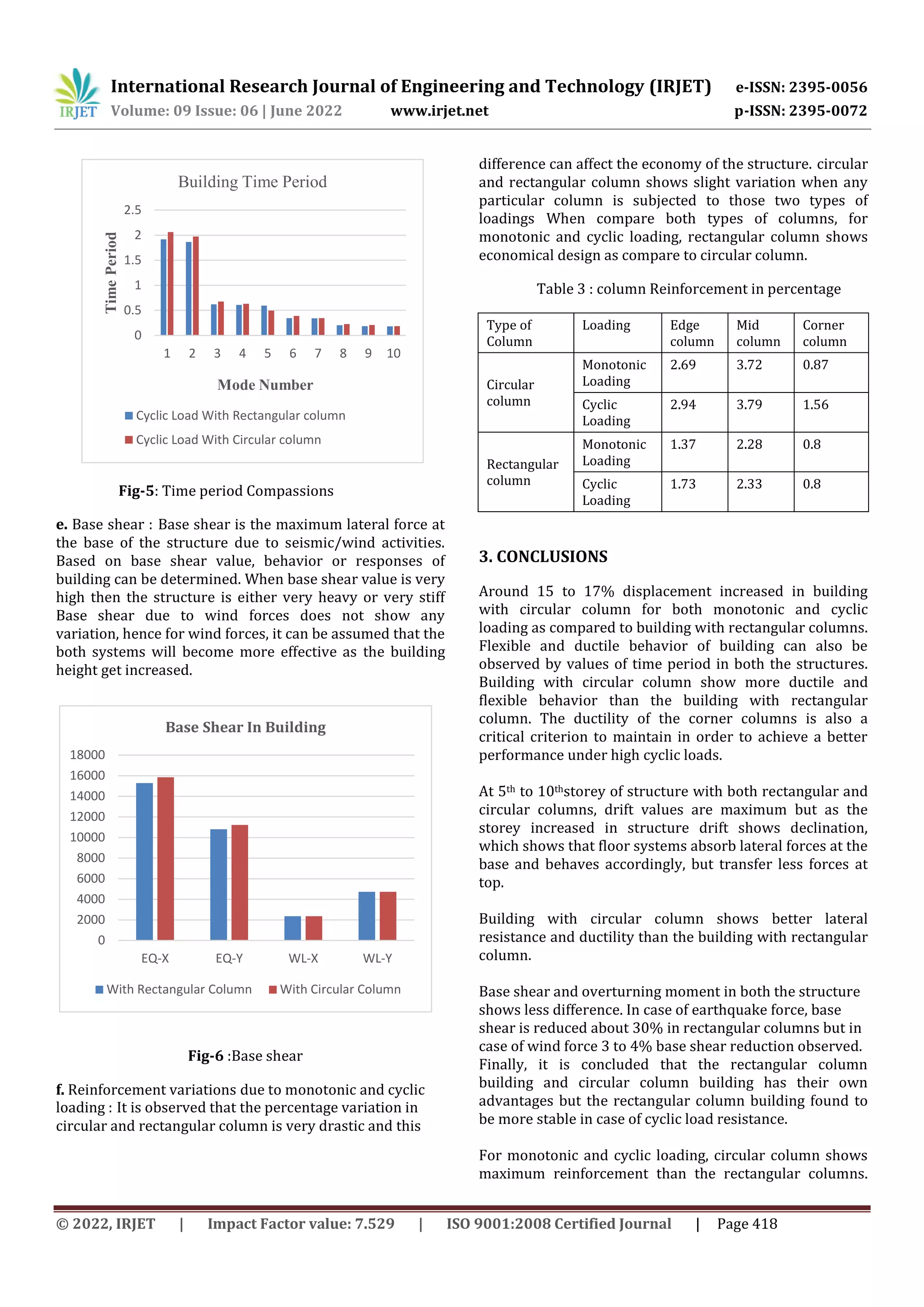 Seismic Performance of Circular And Rectangular Column by Cyclic And Monotonic Loading | PDF