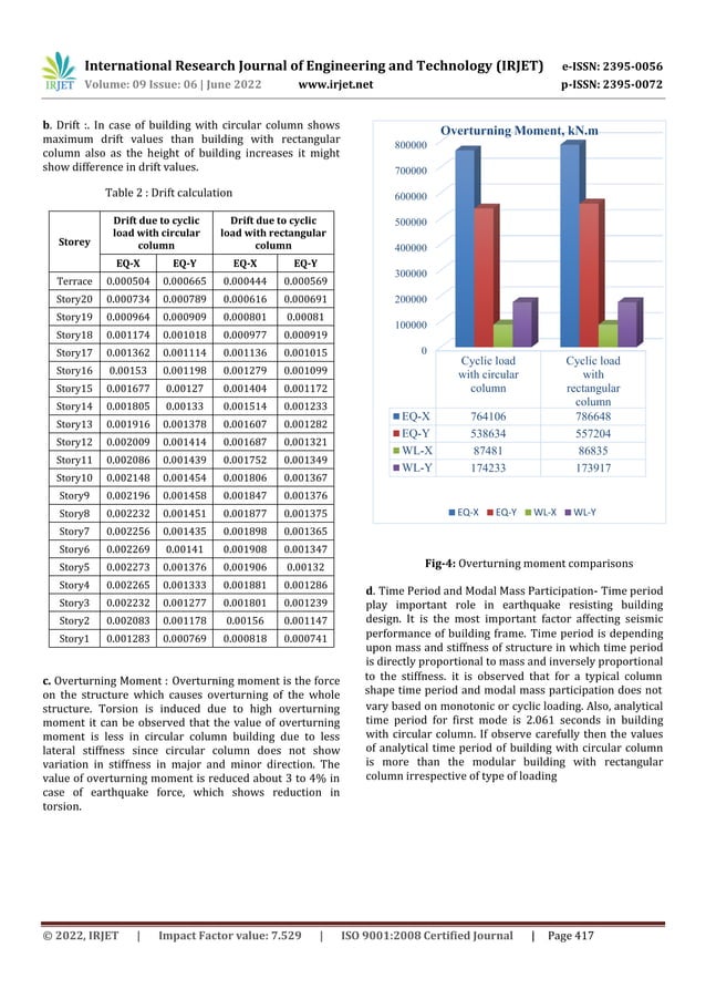 Seismic Performance of Circular And Rectangular Column by Cyclic And Monotonic Loading | PDF ...