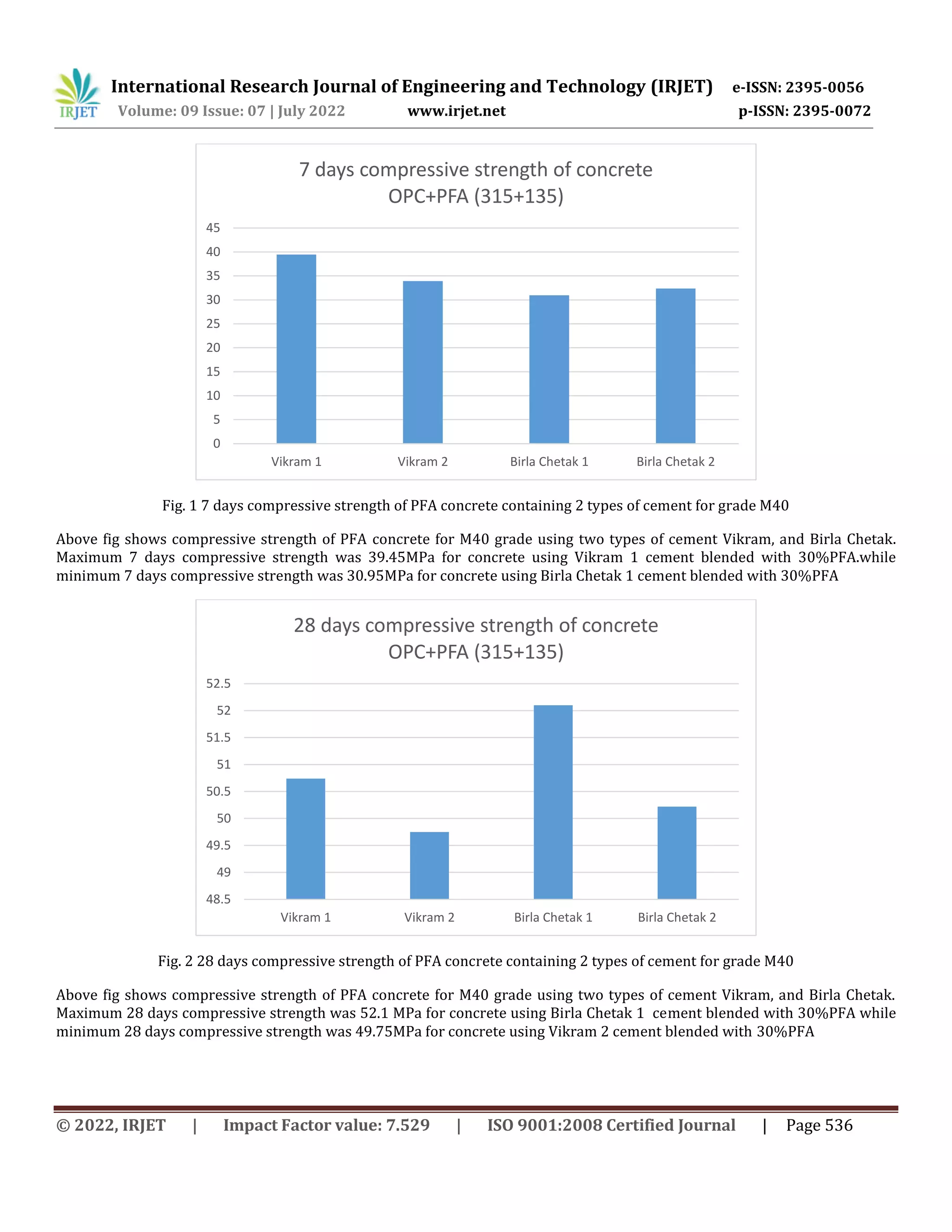 Properties of concrete M40 using 2 types of cement blended with ...