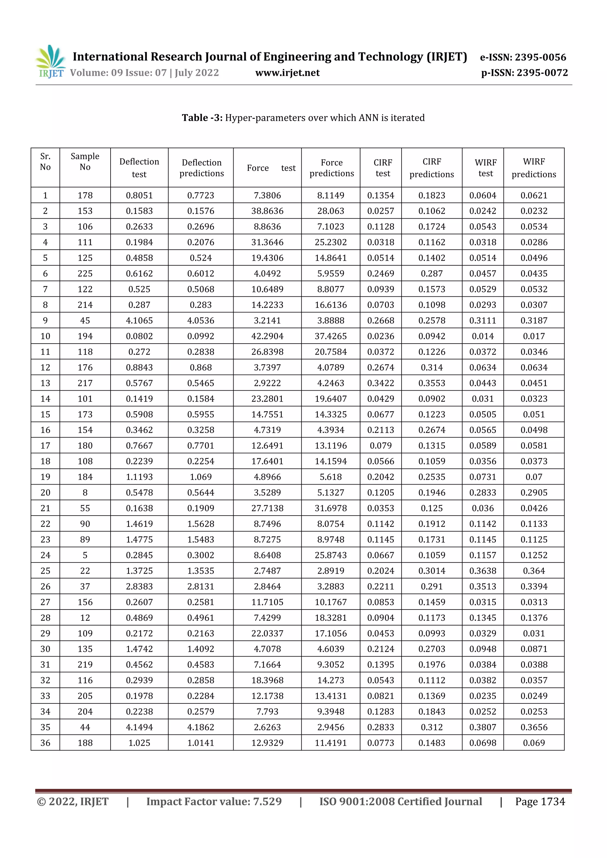 METHOD FOR OPTIMIZATION OF COMPOSITE SANDWICH STRUCTURE USING ARTIFICIAL NEURAL NETWORK | PDF
