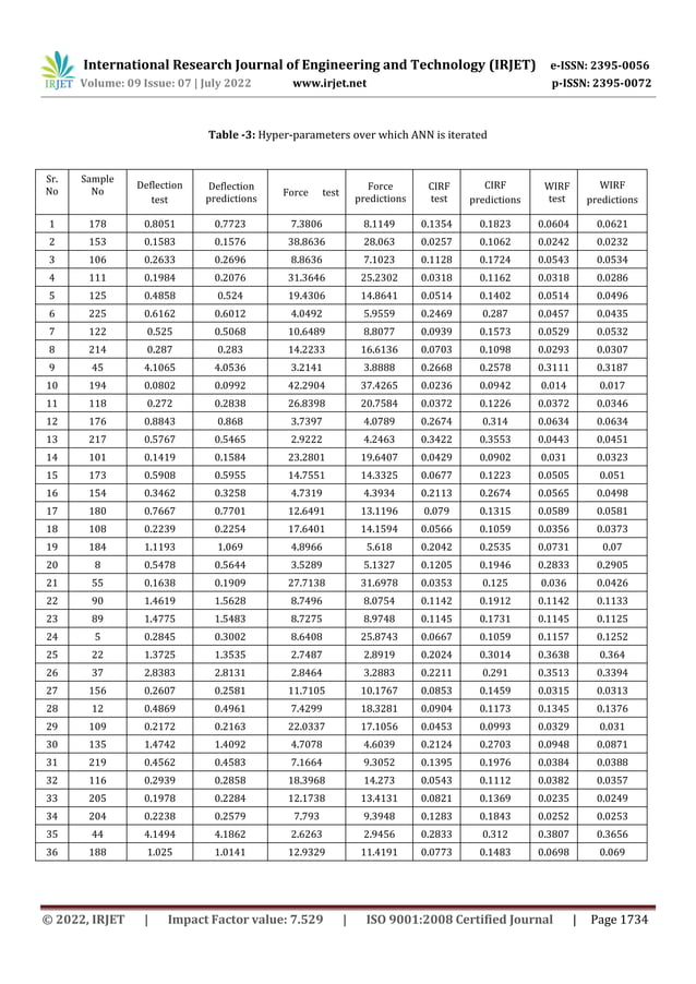 METHOD FOR OPTIMIZATION OF COMPOSITE SANDWICH STRUCTURE USING ARTIFICIAL NEURAL NETWORK | PDF
