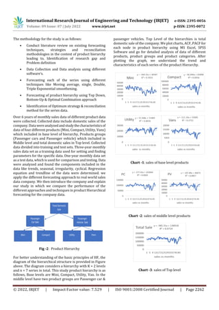 Hierarchical Forecasting and Reconciliation in the Context of Product ...