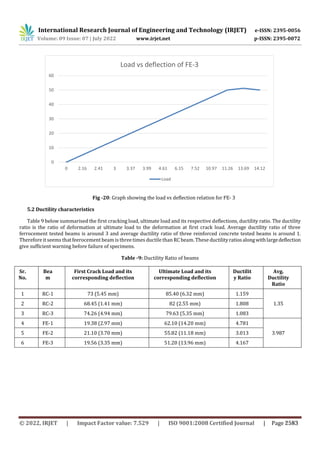 The Study of Flexural and Ultimate Behavior of Ferrocement Lightweight ...