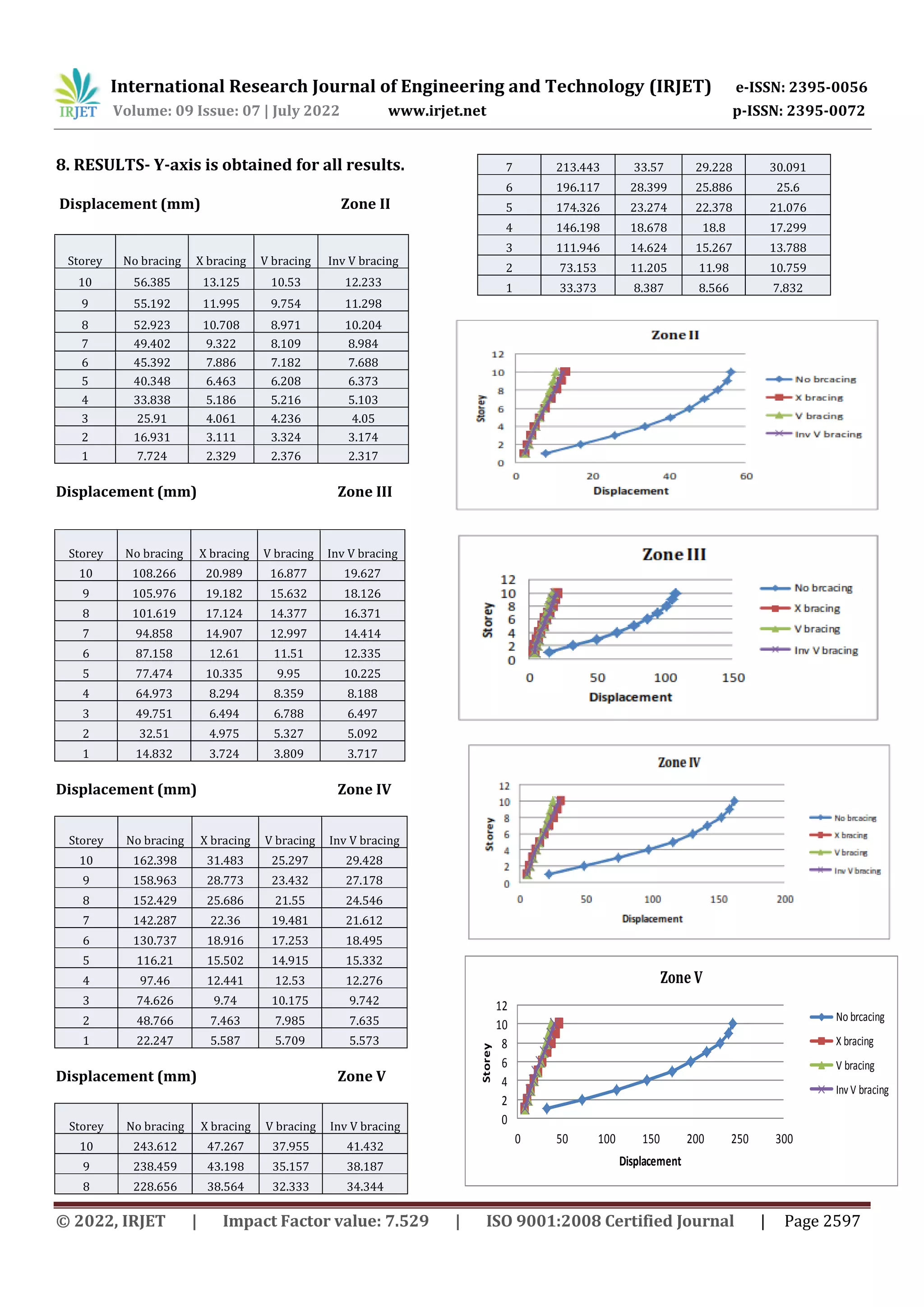 Effect Of Bracing On Rcc Multistory Building Using Linear Time History Analyis On Different