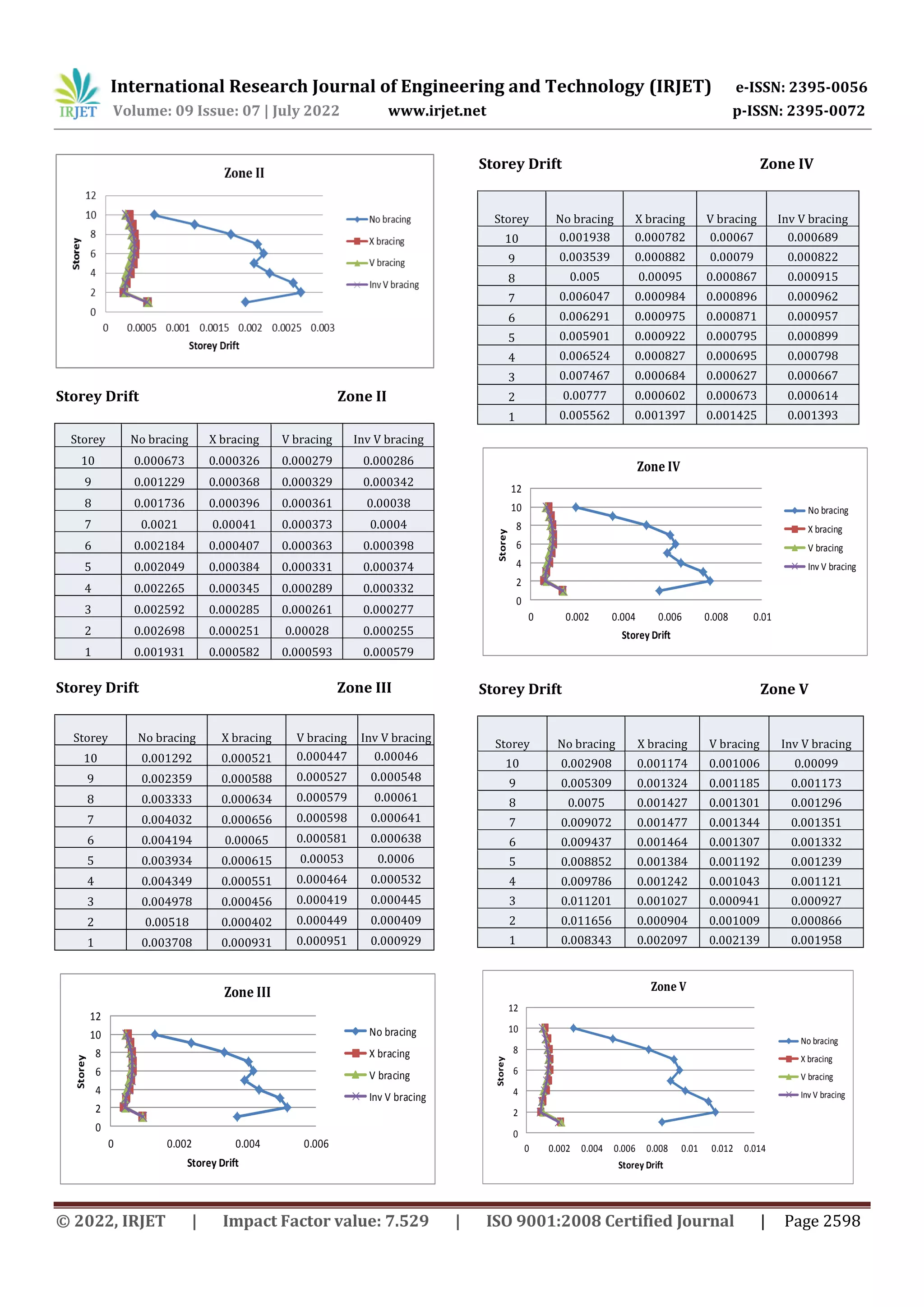 Effect Of Bracing On Rcc Multistory Building Using Linear Time History Analyis On Different