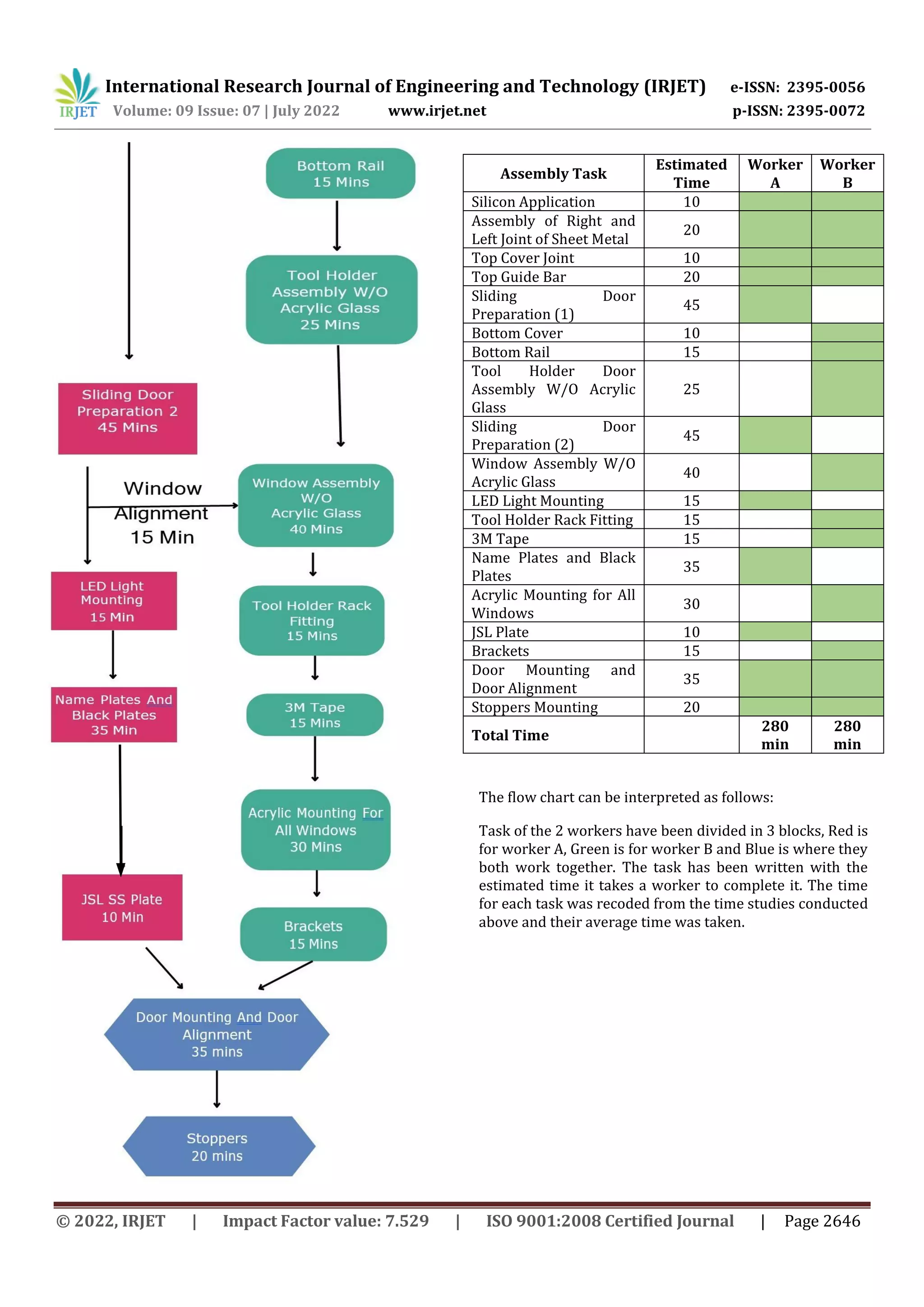 Sheet Metal Assembly Process Optimization Using Lean Manufacturing Tool | PDF