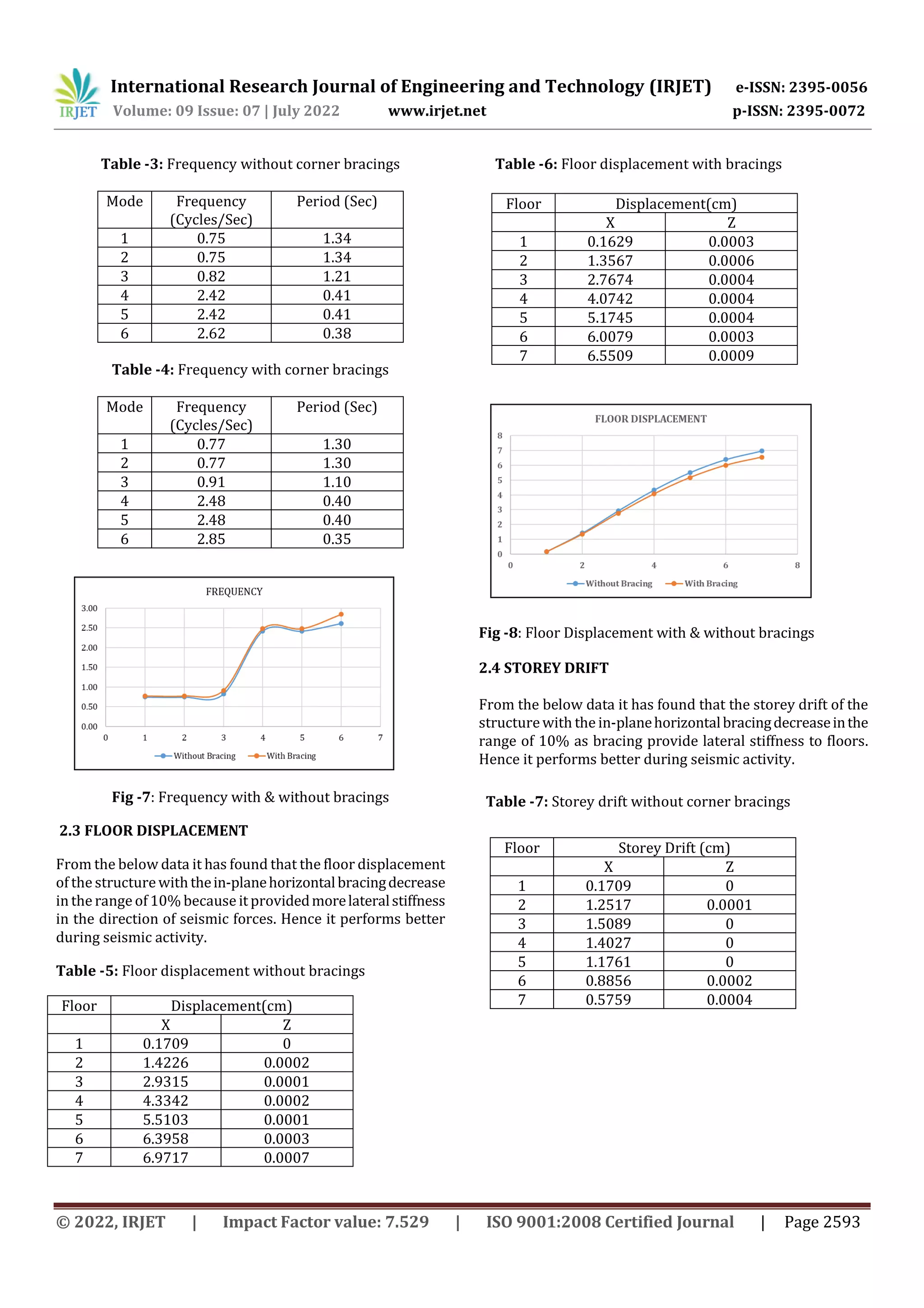 A REVIEW OF PERFORMANCE OF RE-ENTRANT CORNERS BUILDING WITH AND WITHOUT ...