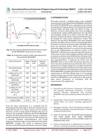 Analog/RF Performance of Dielectric Pocket Double Gate (DP-DG) AlGaN/GaN MOSHEMT | PDF
