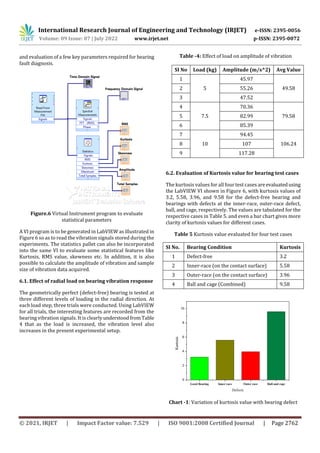 Fault Detection and Condition Monitoring of Rolling Contact Bearings using Vibration Signature ...