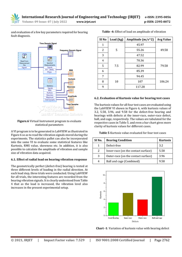 Fault Detection And Condition Monitoring Of Rolling Contact Bearings