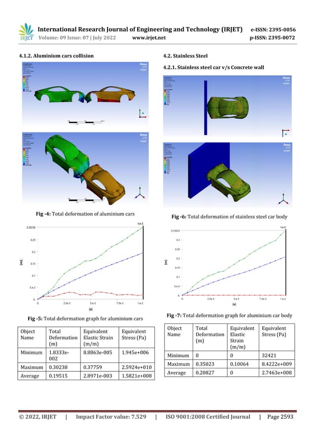Explicit Dynamics Crash Analysis of Car for Different Materials using Ansys | PDF