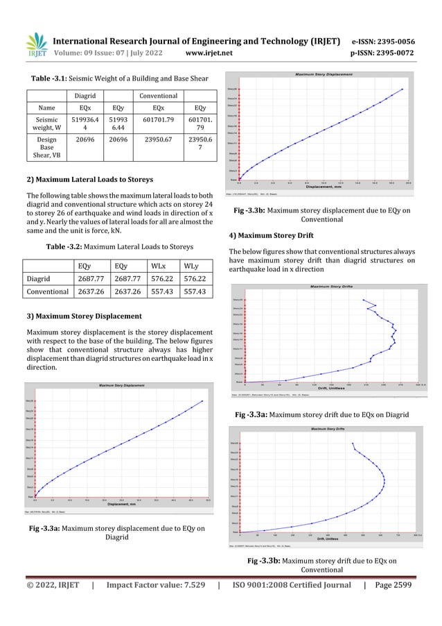 Comparative study of Diagrid System with Conventional Framed Structure | PDF