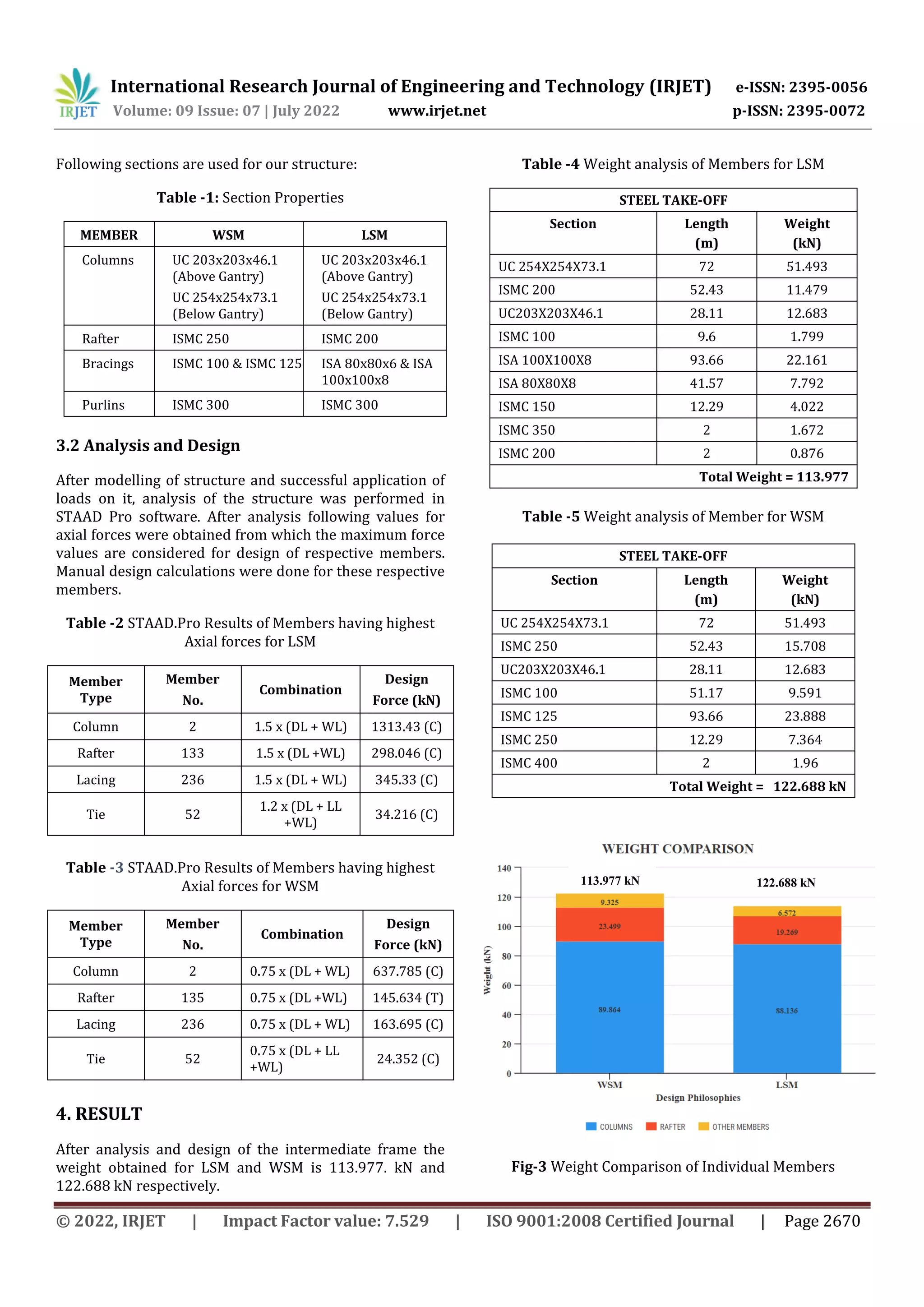 COMPARITIVE STUDY OF ANALYSIS & DESIGN FOR INDUSTRIAL SHED BY WSM AND ...