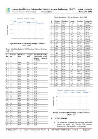 RELIABILITY STUDIES ON COMPOSITE COLUMNS USING RELIABILITY INDEX APPROACH | PDF