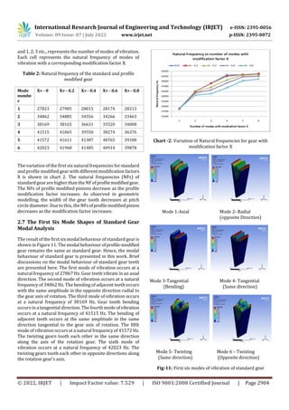 Modal Analysis of Standard and Profile Modified Spur Gears by Finite ...