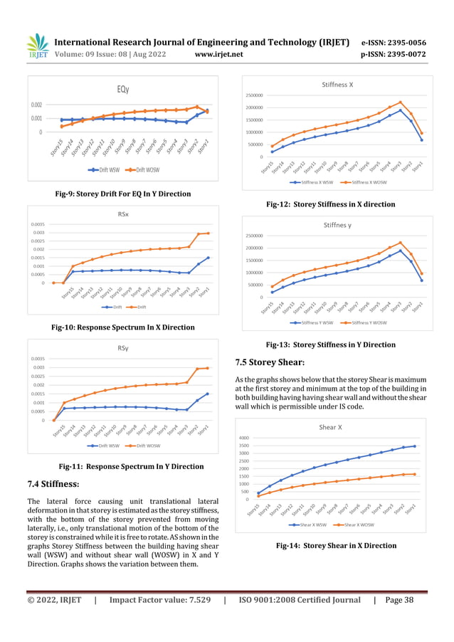 Analysis of High Rise Multistoried Building With and without Shear Wall By Response Spectrum ...