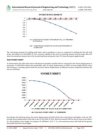 STUDY OF A FLAT SLAB BUILDING WITH A SHEAR WALL AT PERIPHERY AND FLAT ...