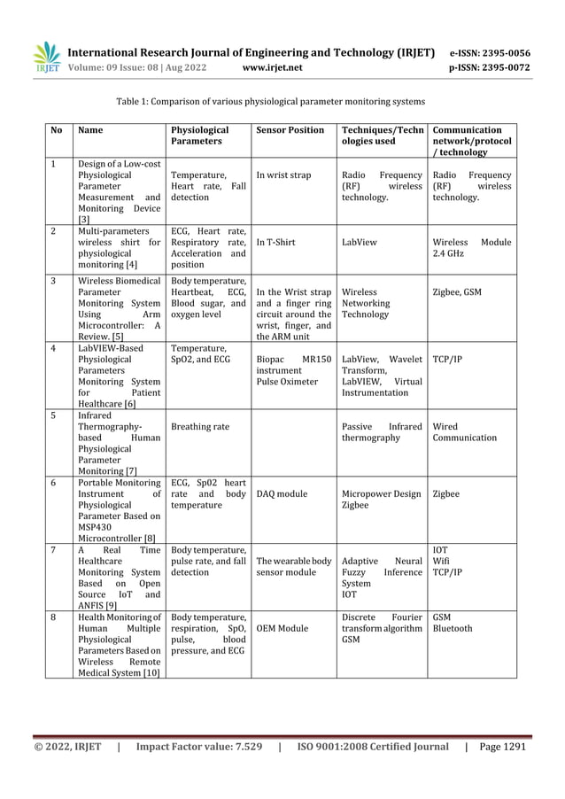 A Review of Physiological Parameters Monitoring Systems | PDF
