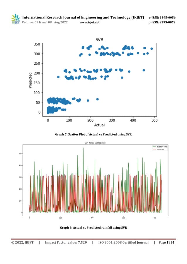 ANALYSIS AND PREDICTION OF RAINFALL USING MACHINE LEARNING TECHNIQUES | PDF