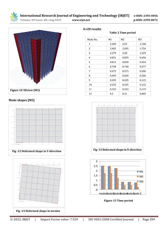 SEISMIC PERFORMANCE OF HIGH RISE BUILDINGS WITH FLOATING COLUMNS AND SHEAR WALL | PDF