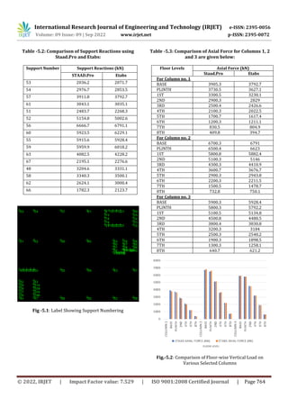 A Comparative Study on Analysis of G+8 Commercial Steel Building Using STAAD. PRO And ETABS ...