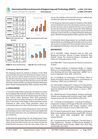 “Analysis of a Multistorey Building with Grid slab in Different Seismic Zones by using ETABS” | PDF