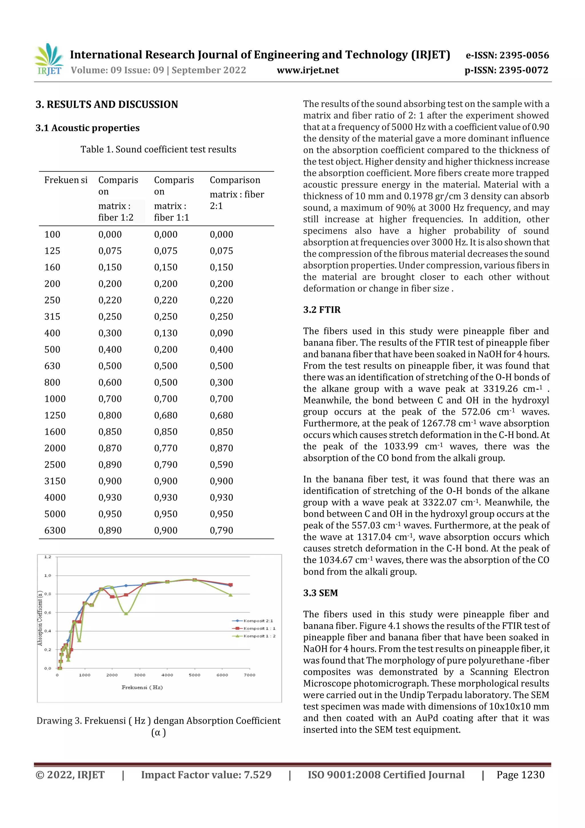 COMPOSITE MATERIALS OF SOUND ABSORPTION POLYURETHANE FOAM, Pineapple FIBER AND BANANA FIBER | PDF