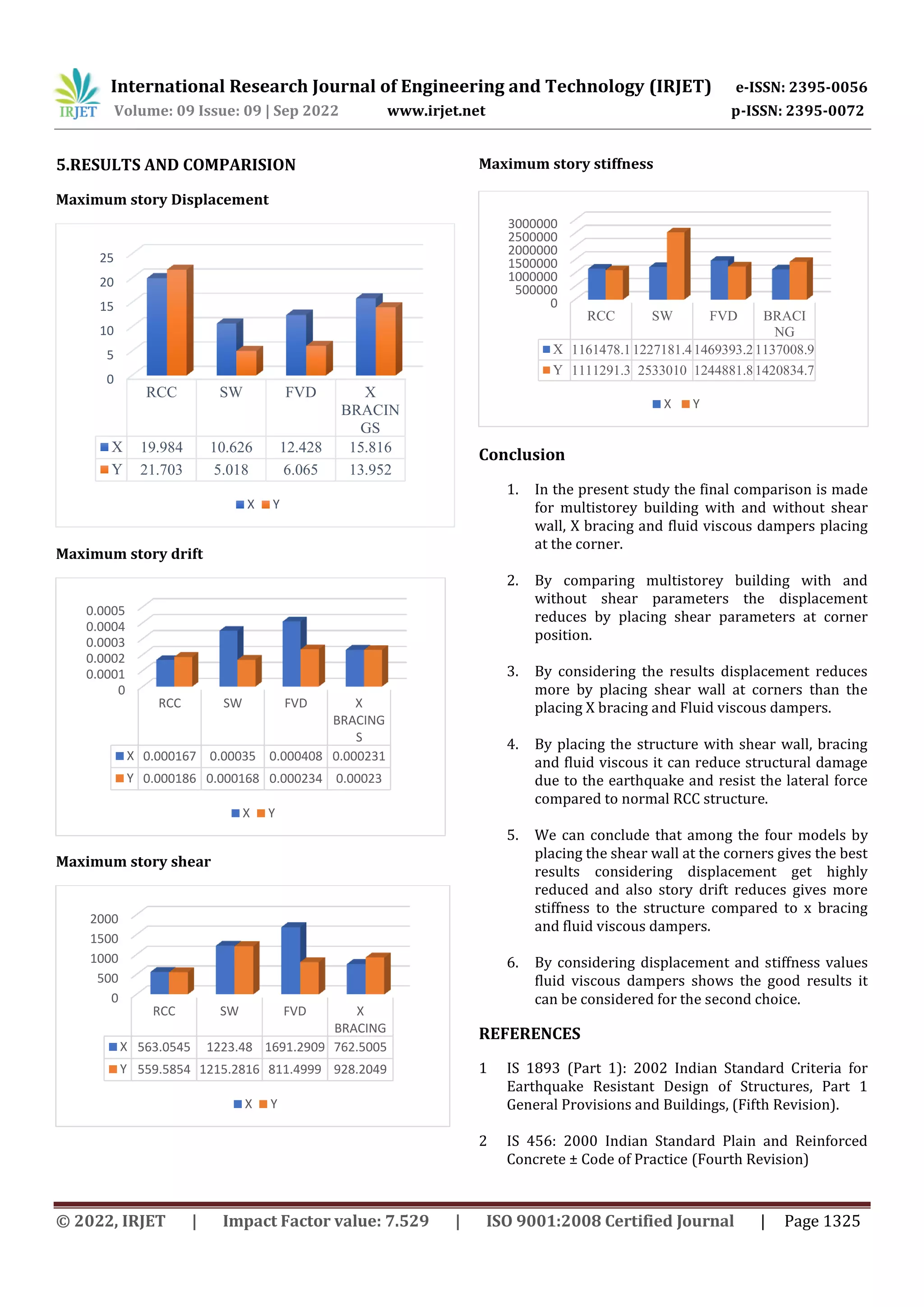 COMPARATIVE ANALYSIS OF MULTISTORY BUILDING WITH AND WITHOUT SHEAR WALL, X BRACING AND FLUID ...