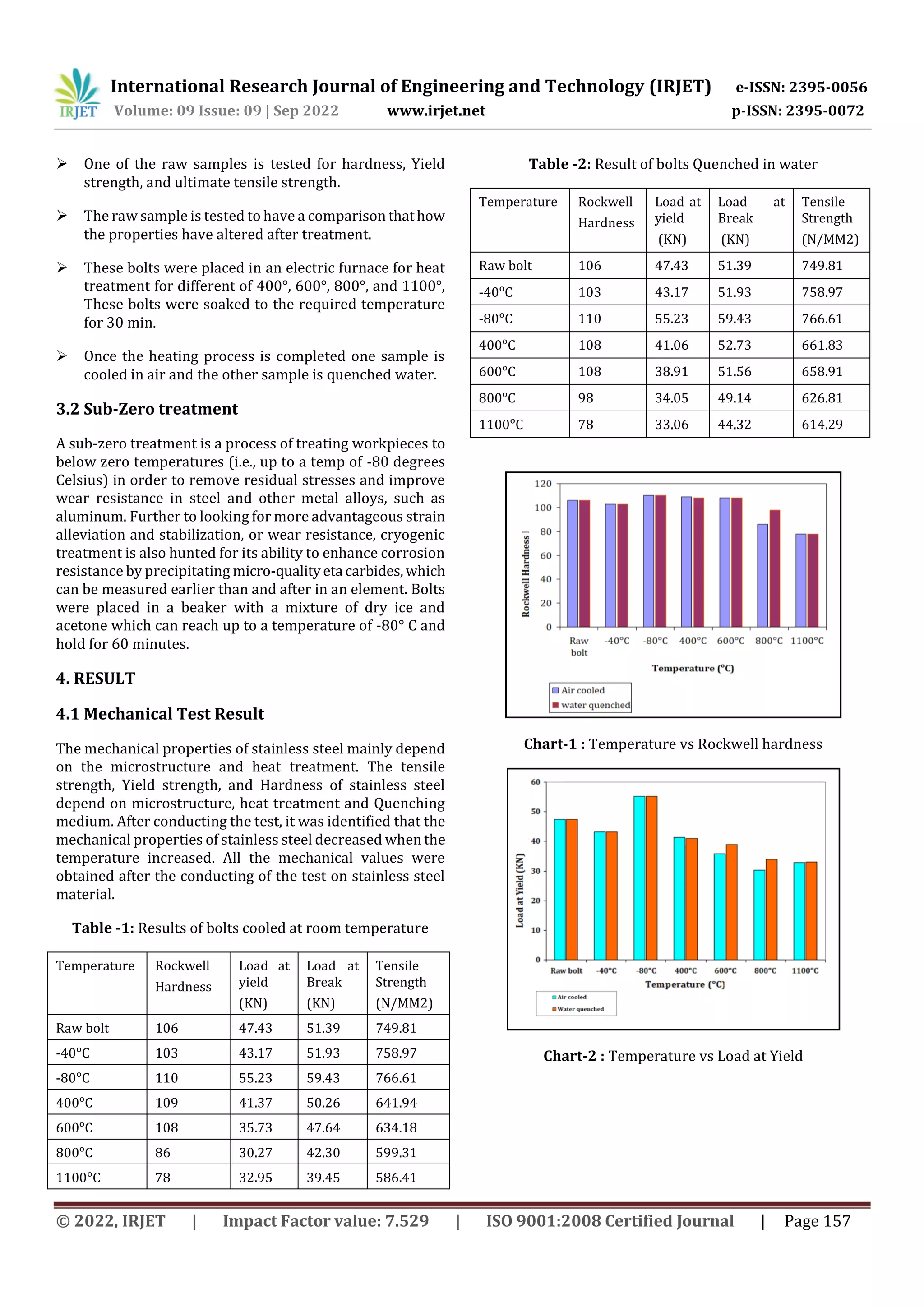 Study of Mechanical Properties of Stainless Steel (304) Bolts at ...