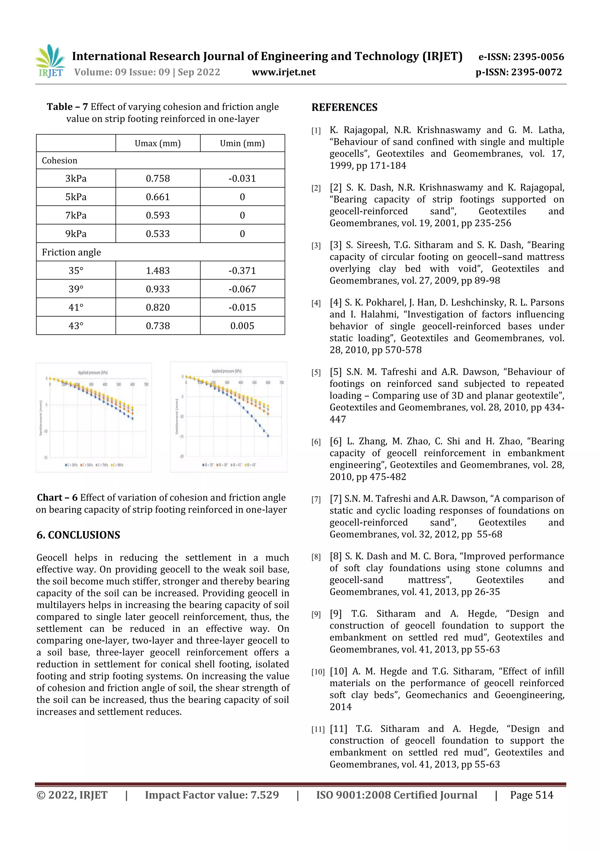 Analysis on foundations reinforced with geocell | PDF