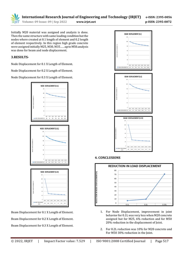 ANALYSIS OF BEAM COLUMN JUNCTION USING HIGH GRADE CONCRETE | PDF