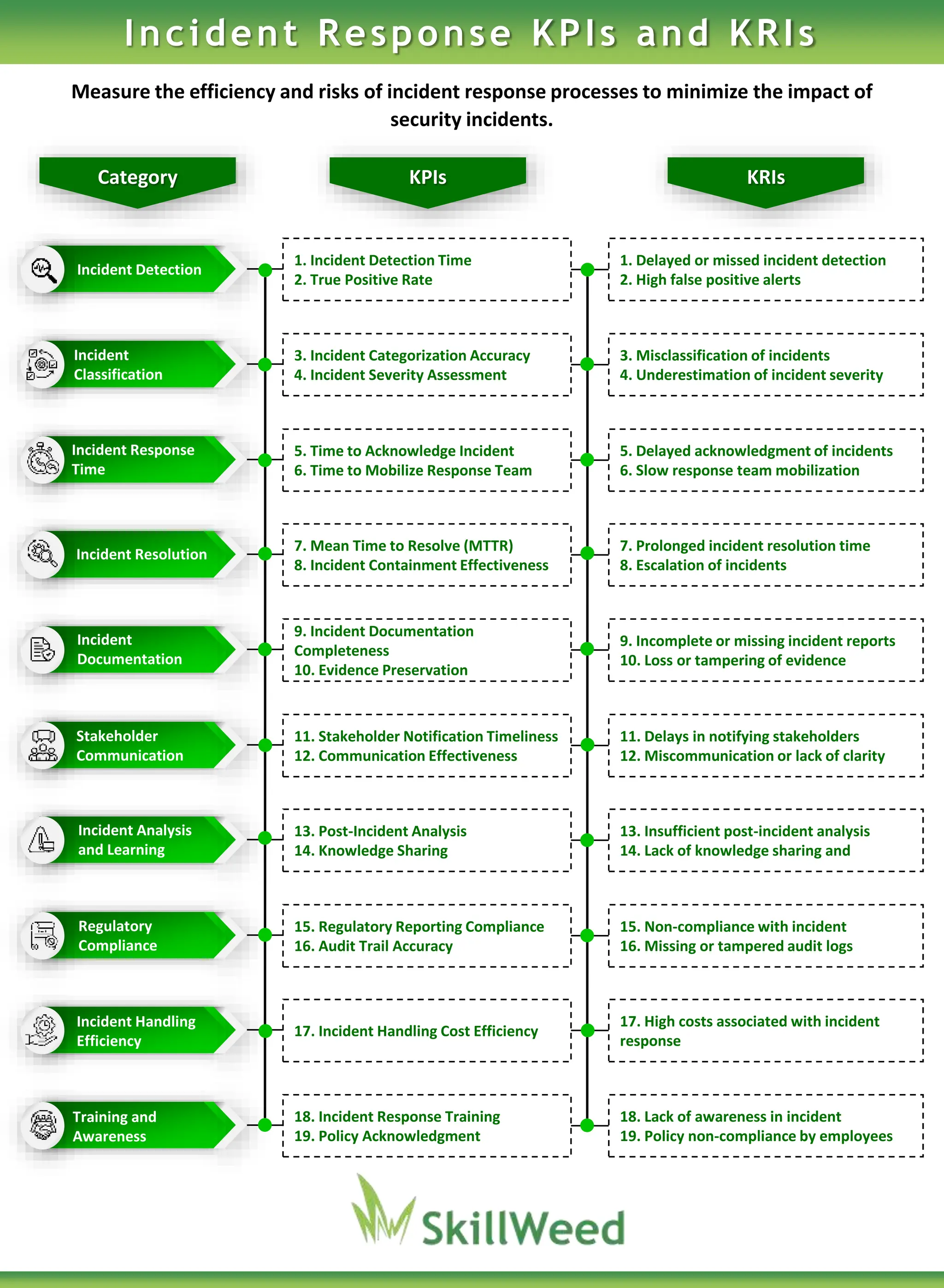 Incident Response KPIs and KRIs | PPTX