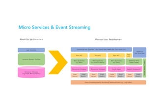 Moving To MicroServices | PPT