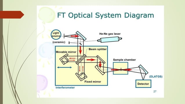 IR Machine | PPTX | Chemistry | Science