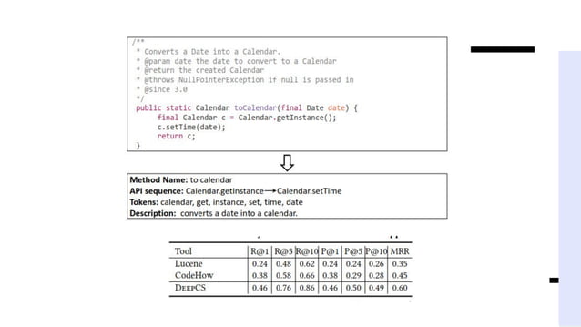 Retrieval on Source Code: A monograph presentation | PPT