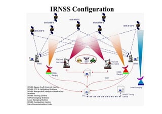 IRNSS | PPTX