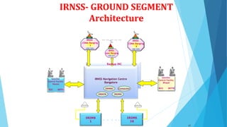 IRNSS by Sree Bhargava | PPTX
