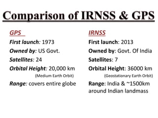 IRNSS paper presentation | PPT