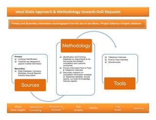 iData Insights Research on Demand Offerings | PDF | Databases ...