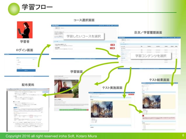 iroha Board 説明資料 | PPTX | Computing | Technology & Computing