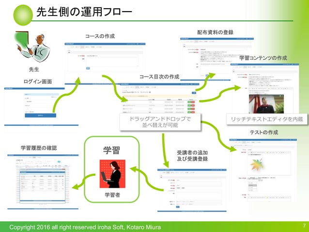 iroha Board 説明資料 | PPTX | Computing | Technology & Computing
