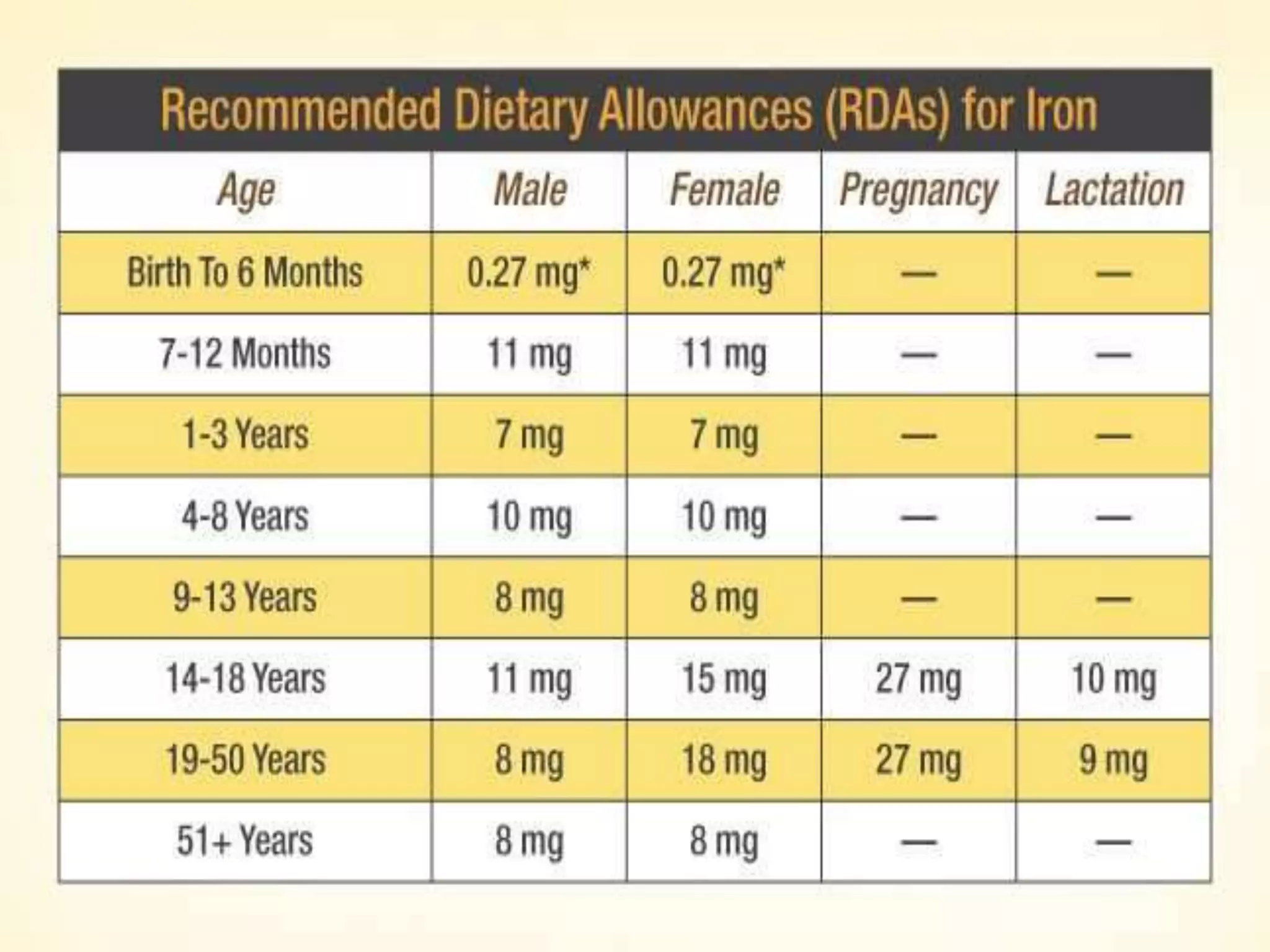 Iron biochemical role, rda and deficiency bic 105 | PPTX