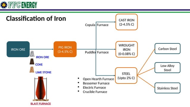 Understanding of Materials Through Iron-Carbon Diagram | PPTX