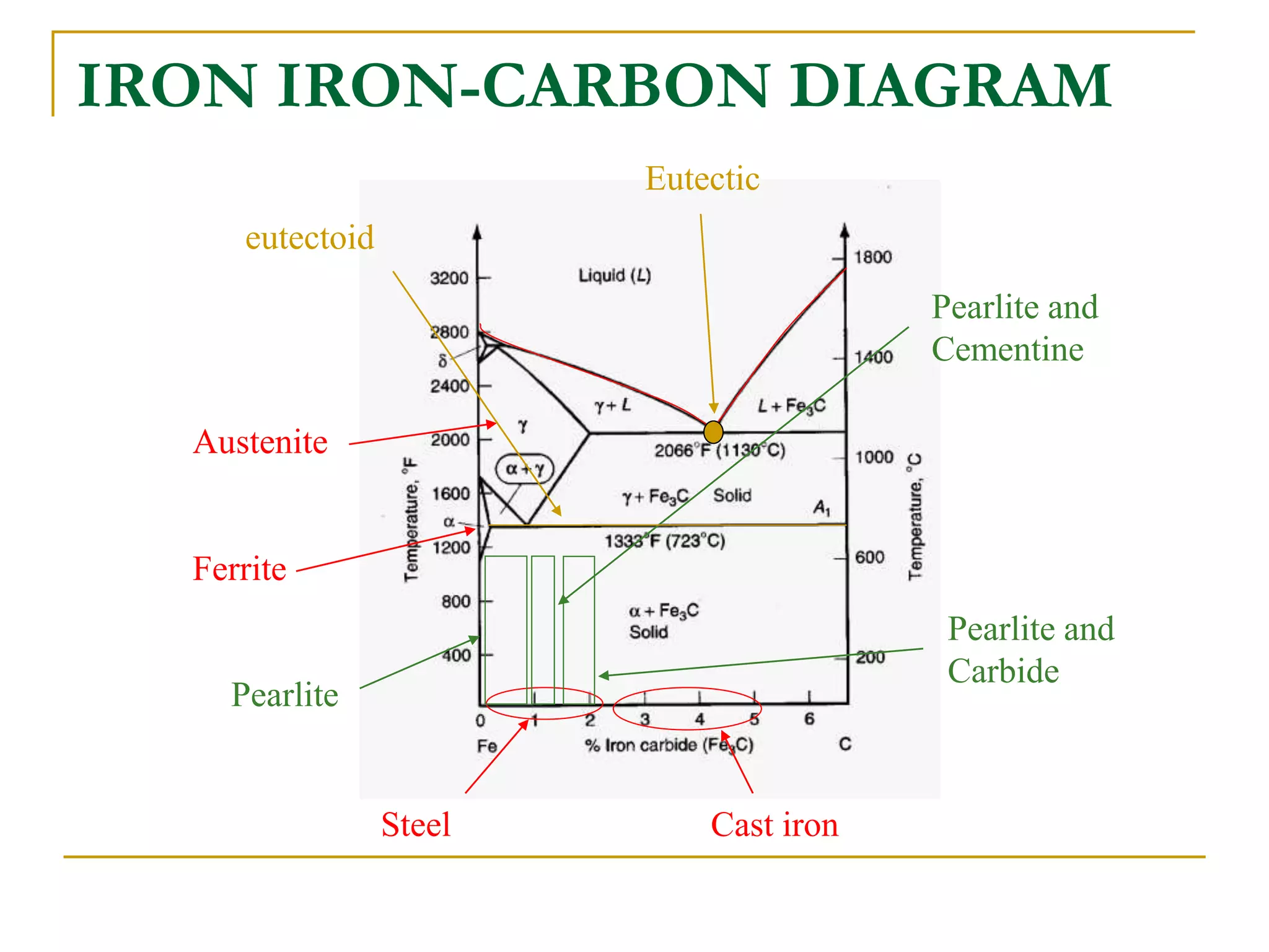 Iron carbon diagram | PPT