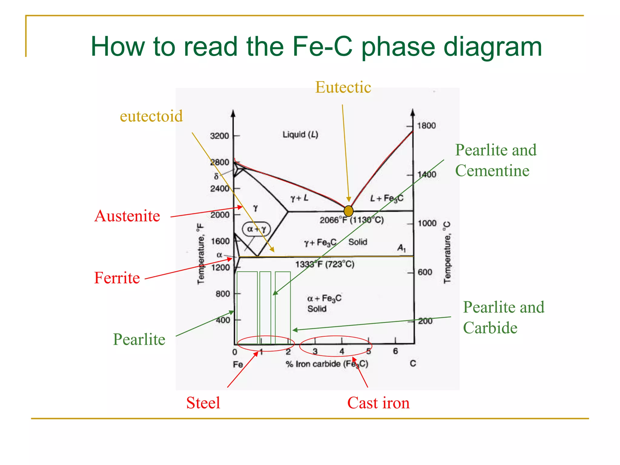 Iron carbon diagram | PPT