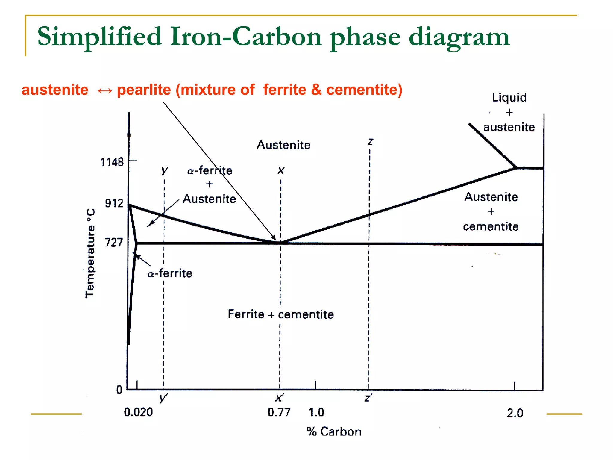 Iron carbon diagram | PPT