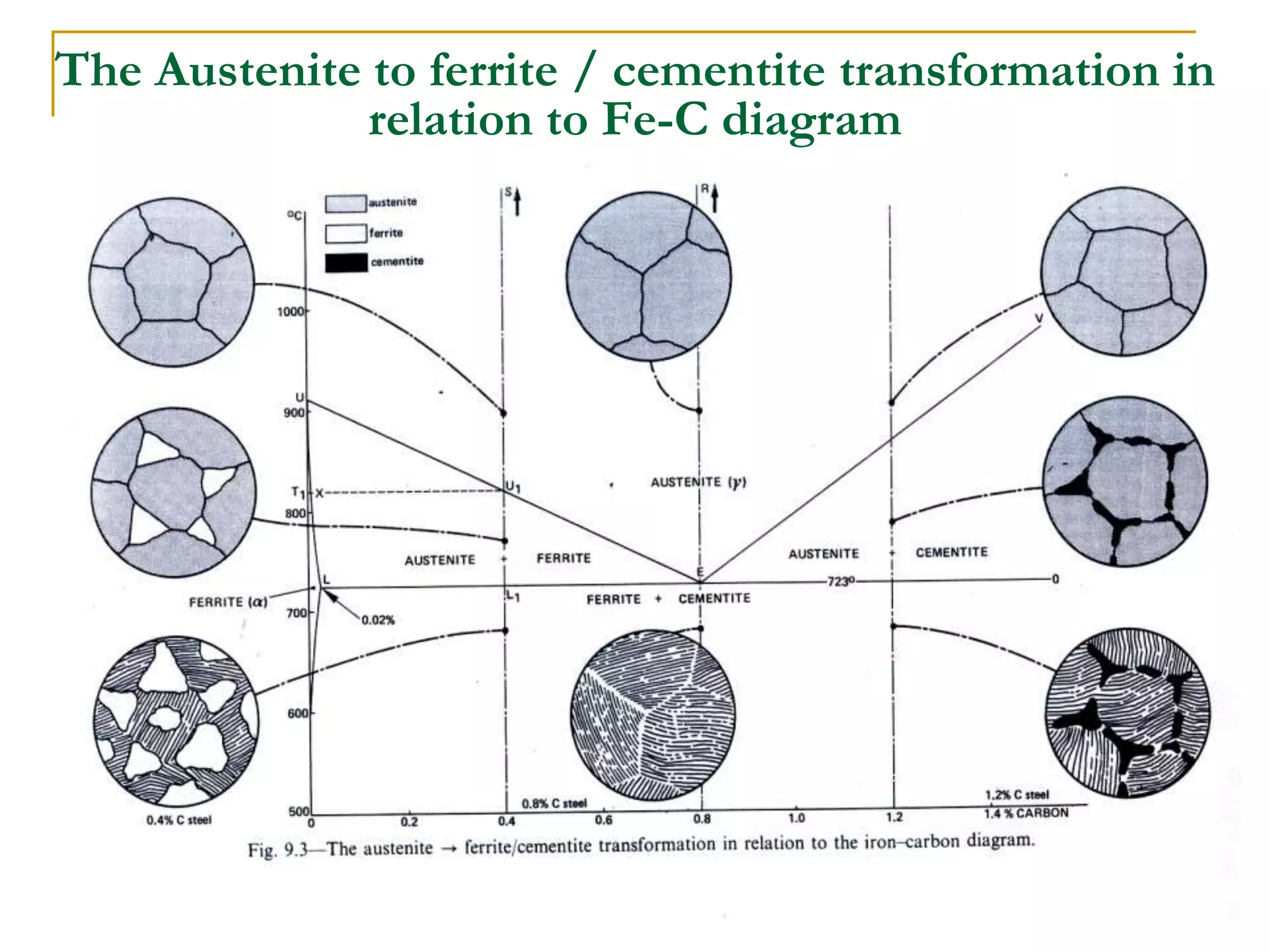Iron carbon diagram | PPT