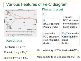 Iron carbon diagram | PPT