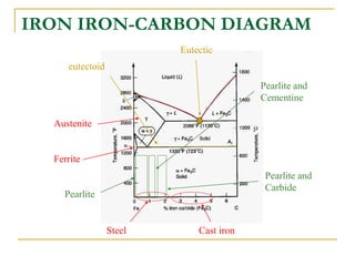 Iron carbon diagram | PPT