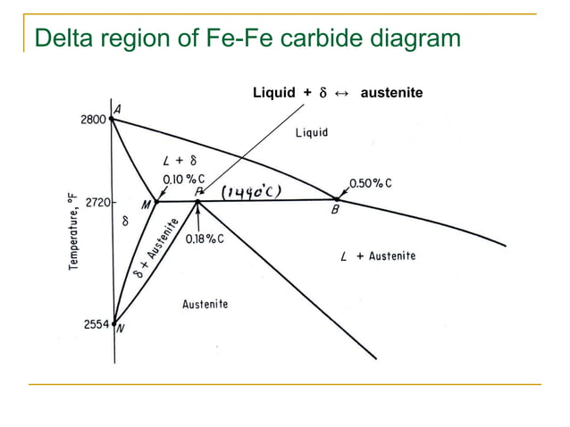 Iron carbon diagram | PPT
